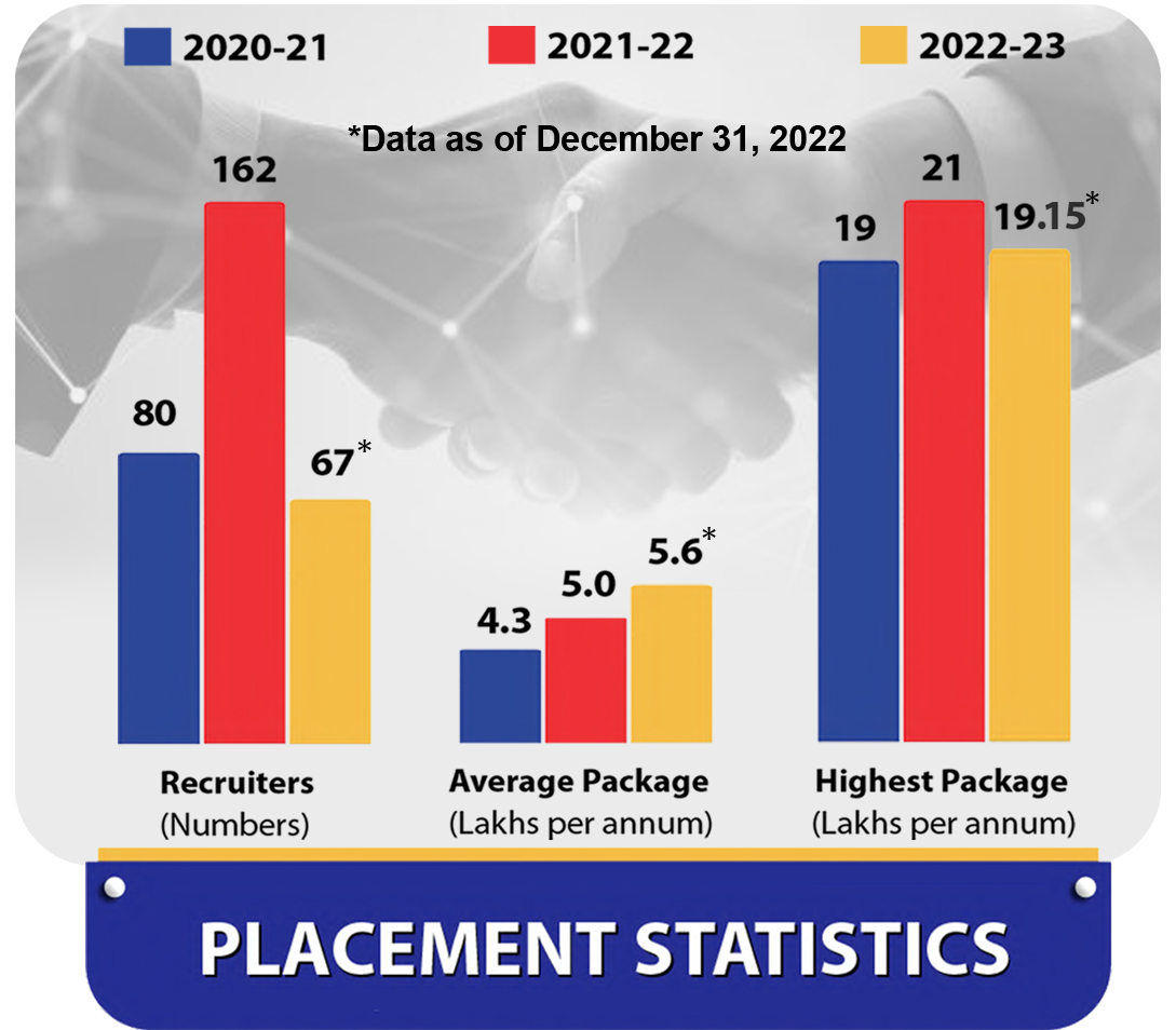 NIST: Campus Placements